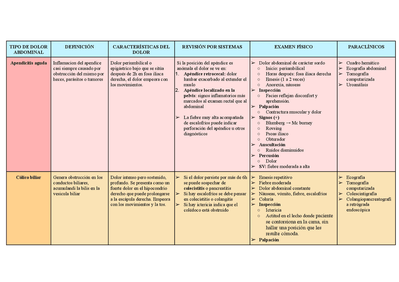 Dolor Abdominal Agudo Apuntes De Semiología Docsity