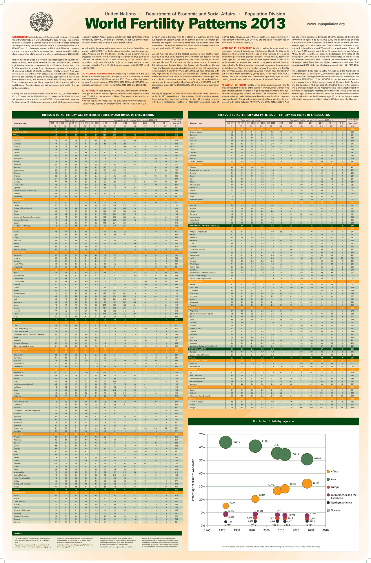 World fertility patterns | Esercizi di Demografia | Docsity