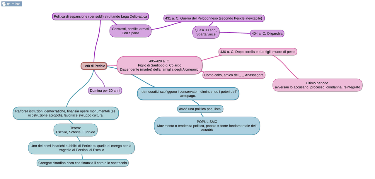 Letà Di Pericle Schema Schemi E Mappe Concettuali Di Storia Docsity