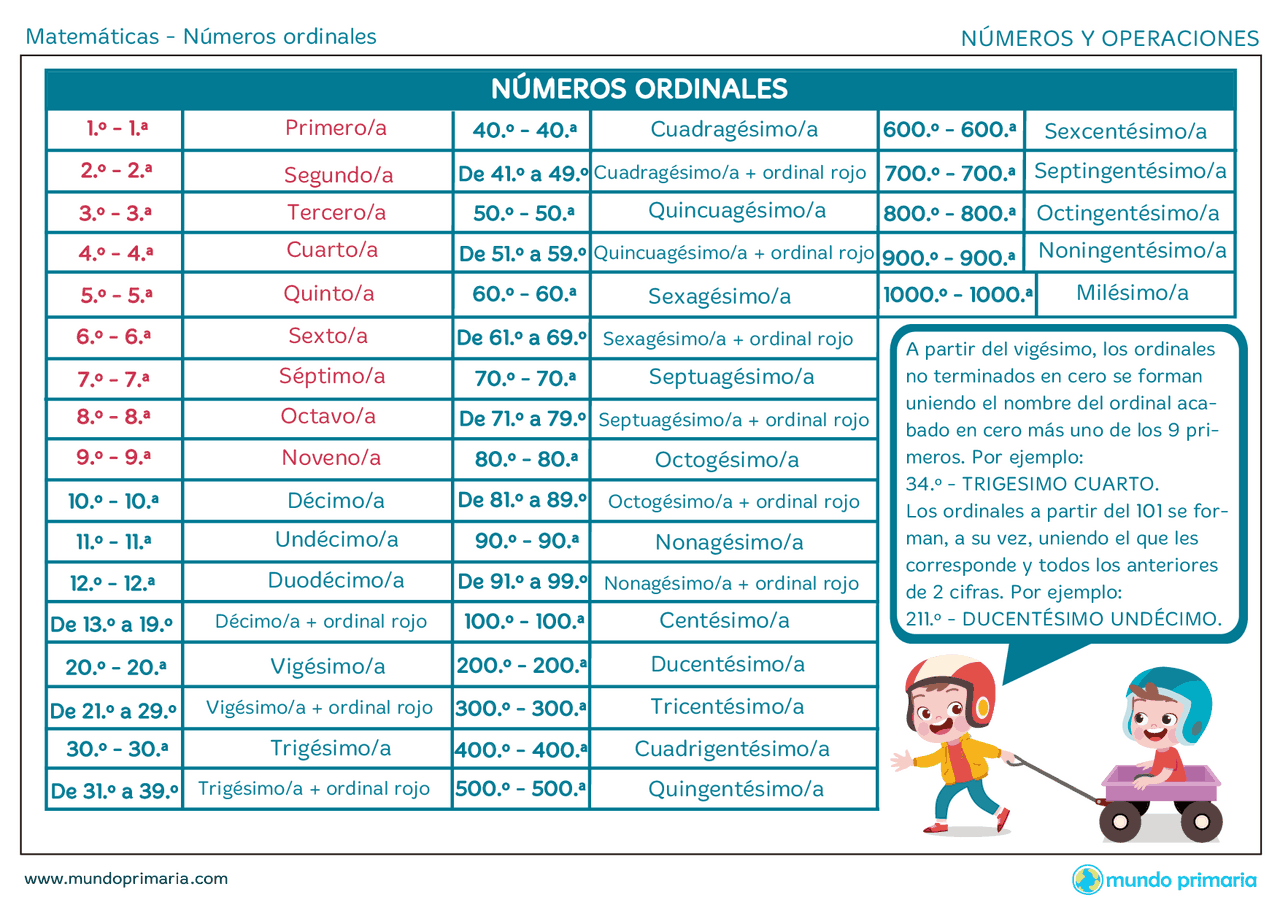 Ejercicio De Ordinal Numbers Para Cuarto De Primaria
