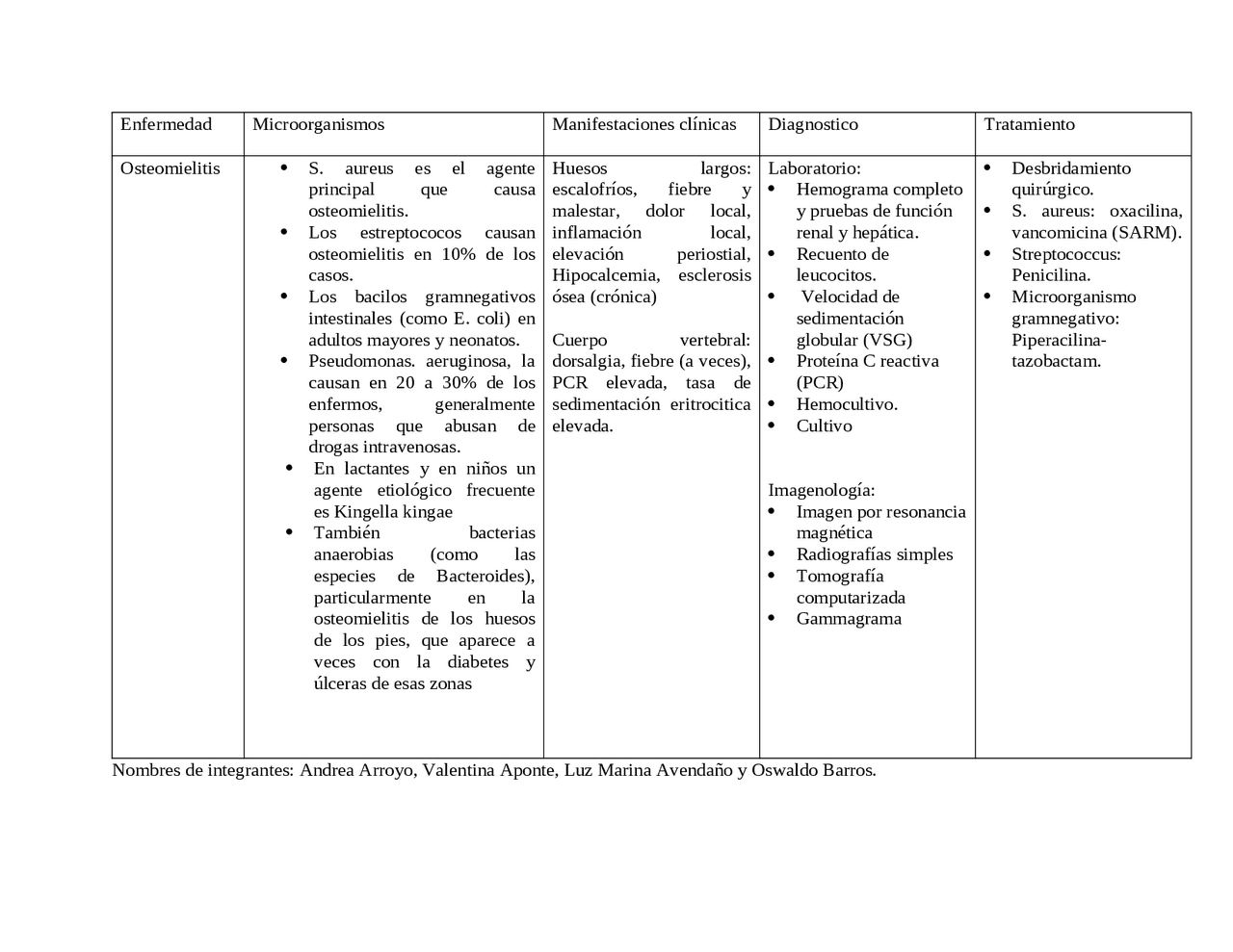 Osteomielitis Cuadro Comparativo Ejercicios De Microbiología Docsity
