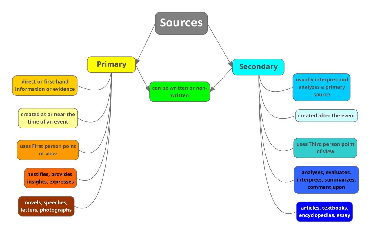 Primary Vs Secondary Sources Assignments History Docsity