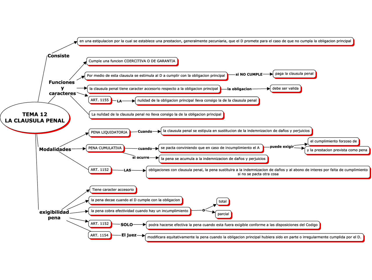 ESQUEMA DERECHO DE OBLIGACIONES | Esquemas y mapas conceptuales de ...