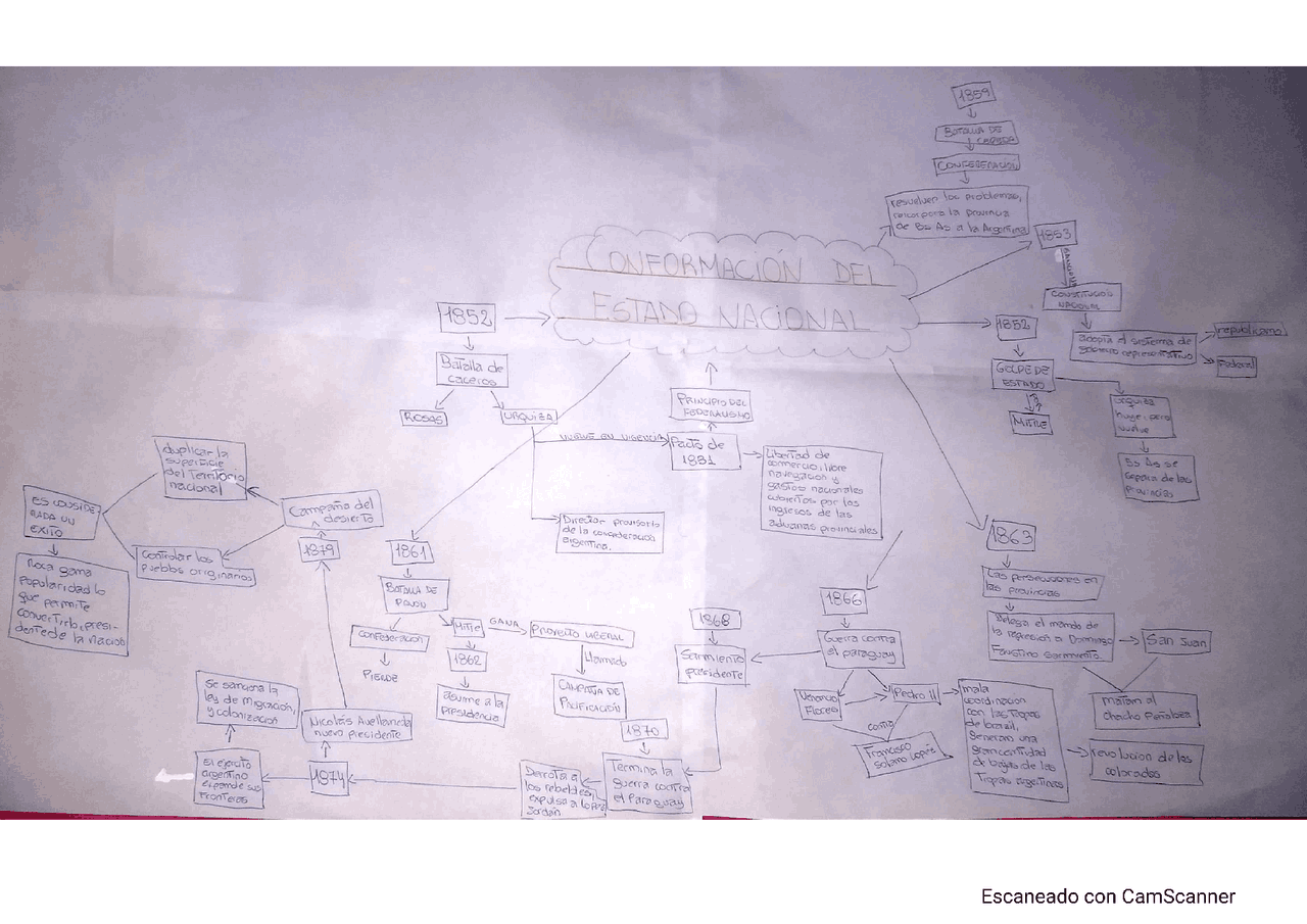 Mapa Conceptual De Historia Ejercicios De Historia Docsity