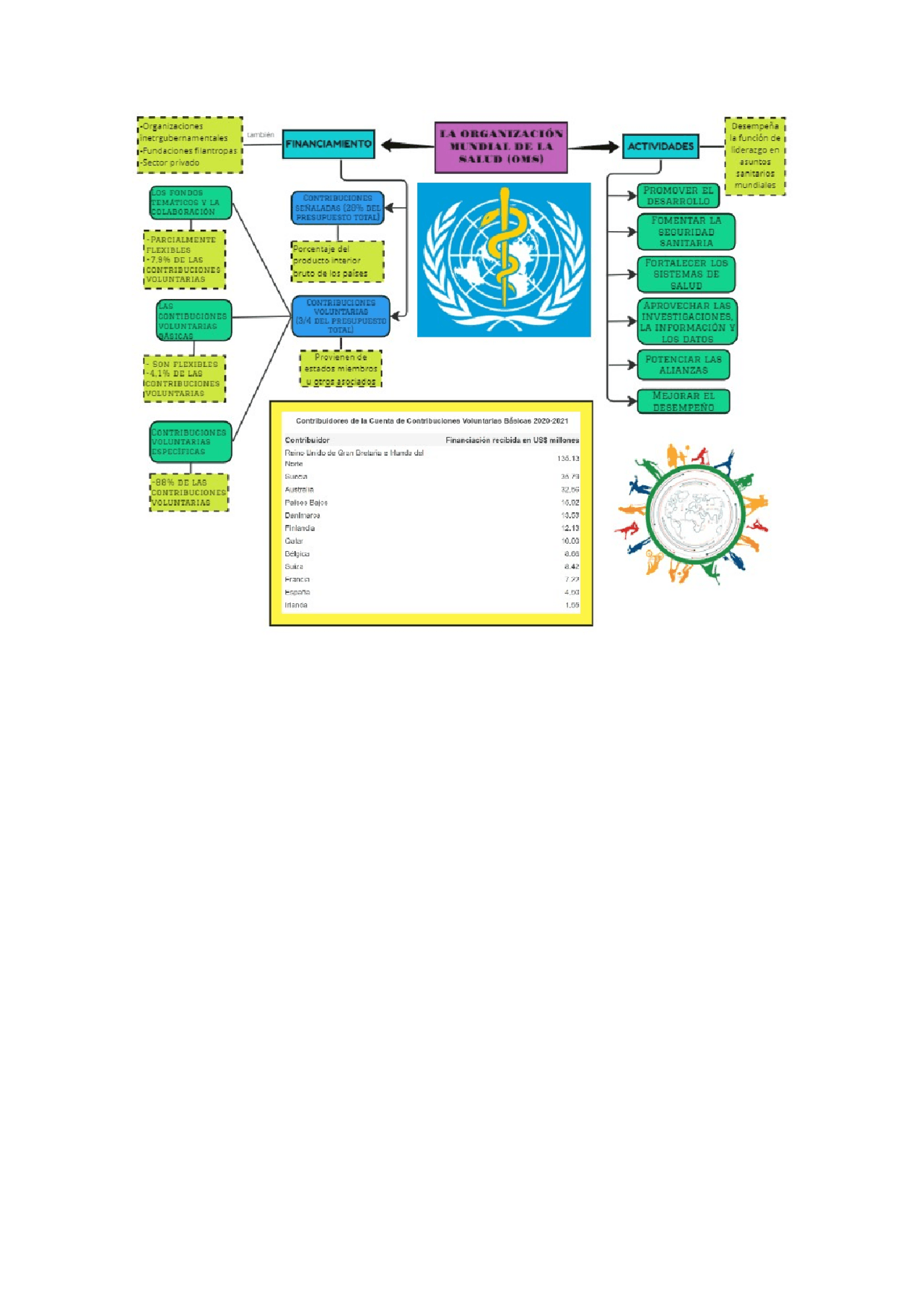 ESQUEMA DE ACTIVIDADES Y FINANCIAMIENTO DE LA OMS | Esquemas y mapas conceptuales de Medicina ...