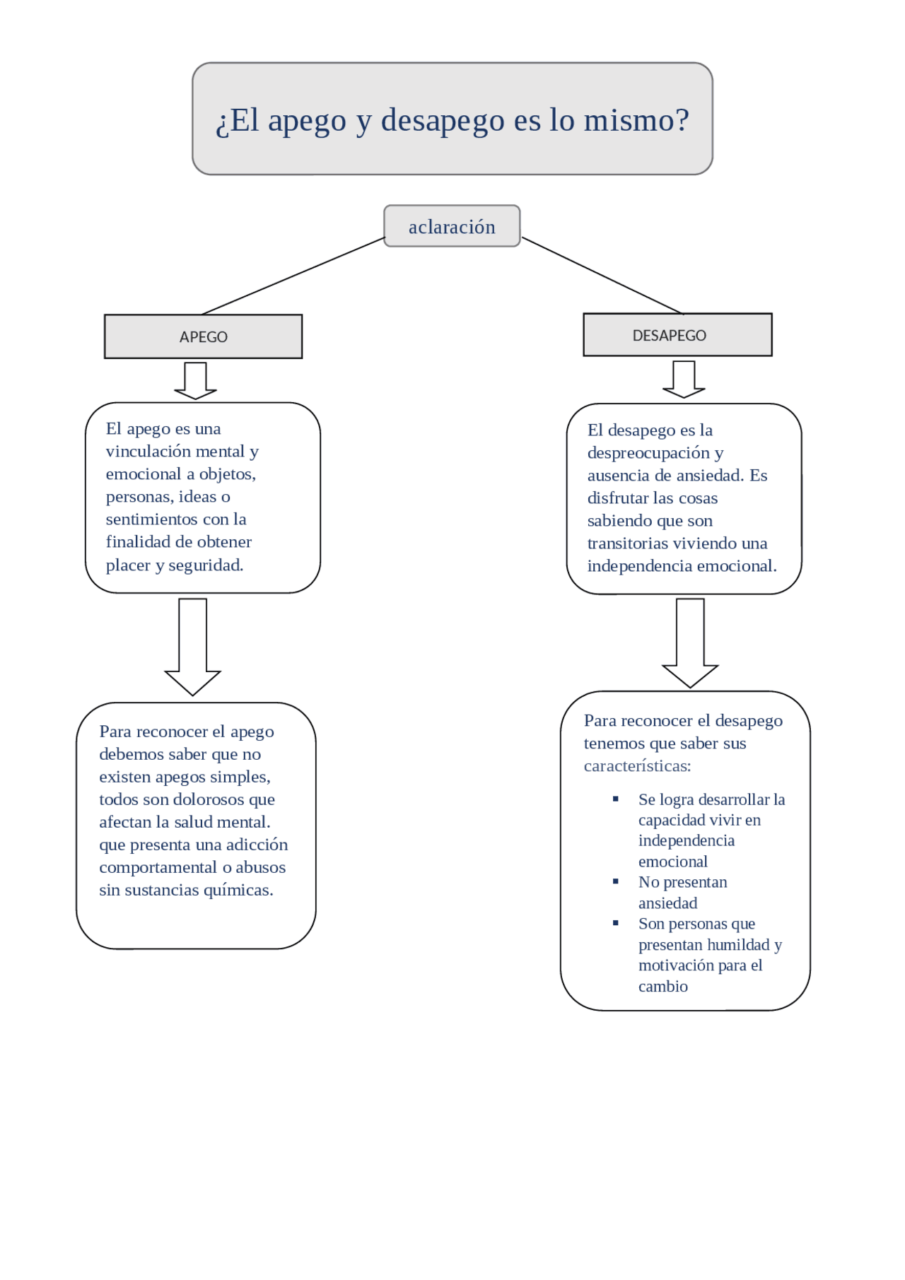 El apego y desapego las diferencias | Esquemas y mapas conceptuales de Psicología | Docsity