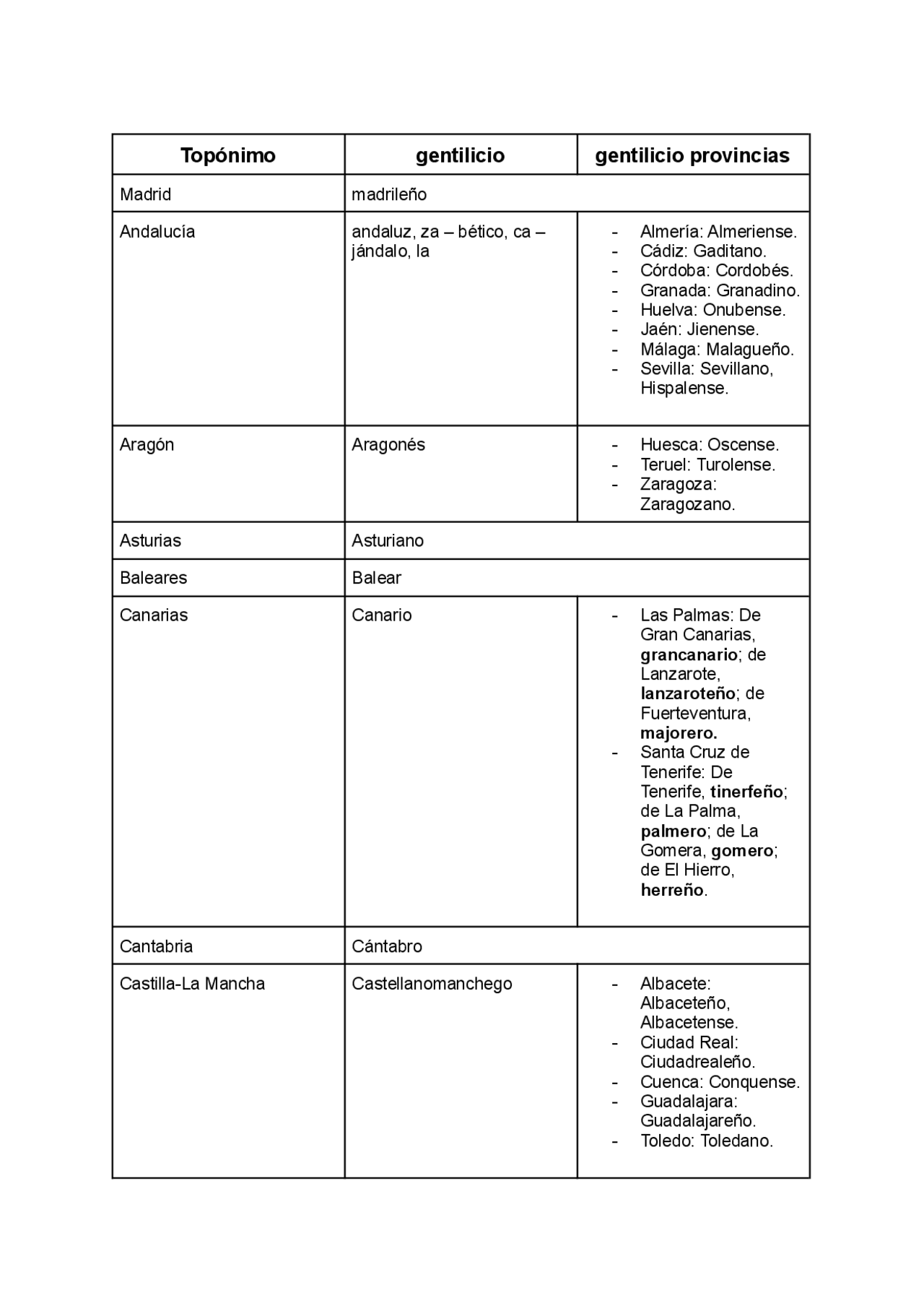 Toponimos y gentilicios de las comunidades autonomas de españa y sus ...