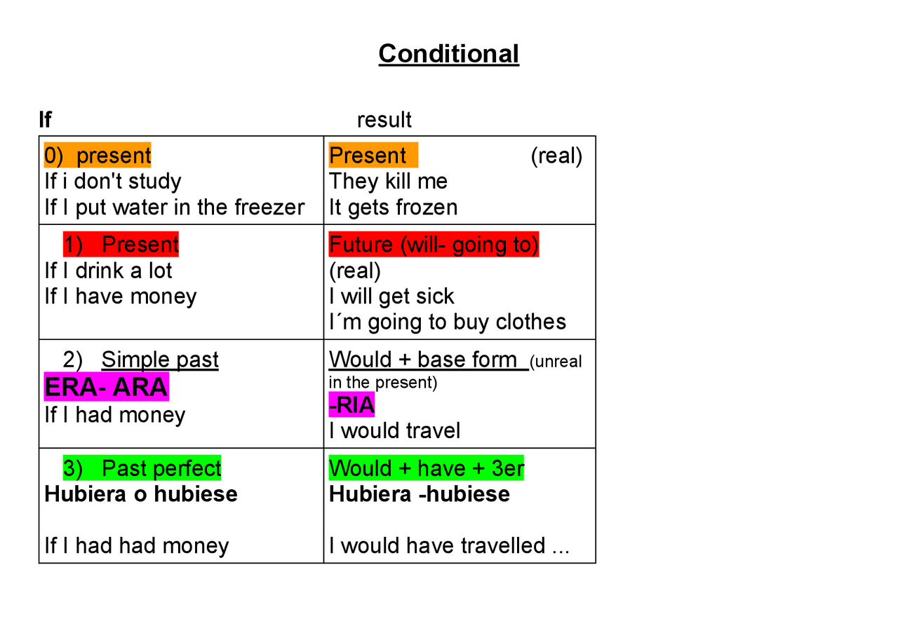 Conditional Tenses in English: Understanding Present, Future, Past and Unreal Situations ...