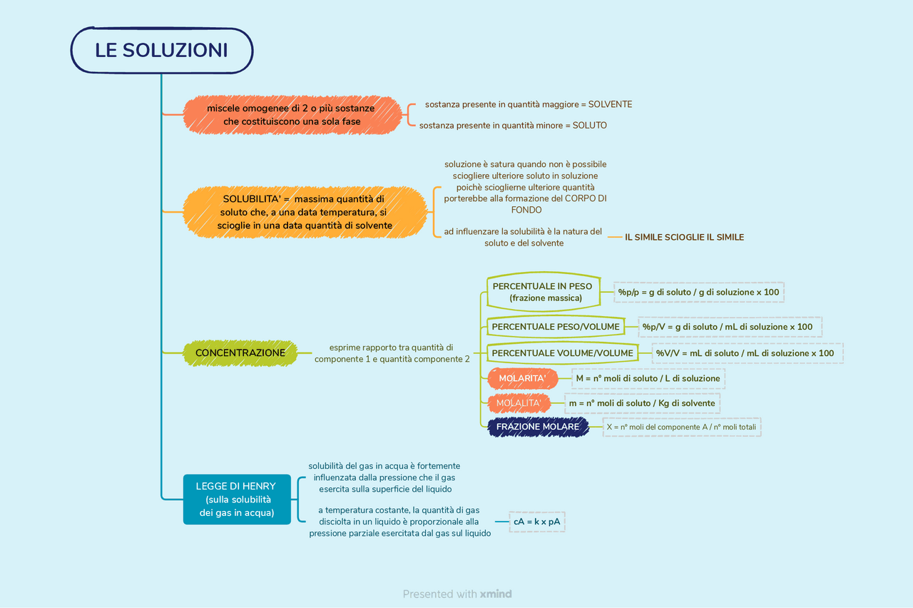 LE SOLUZIONI E LA LGGE DI HENRY | Schemi e mappe concettuali di Chimica ...