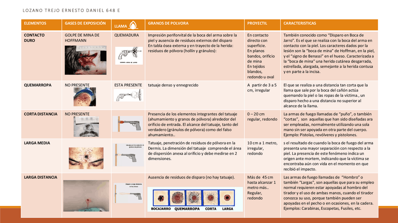 Lesiones por arma de fuego | Esquemas y mapas conceptuales de Medicina Legal | Docsity