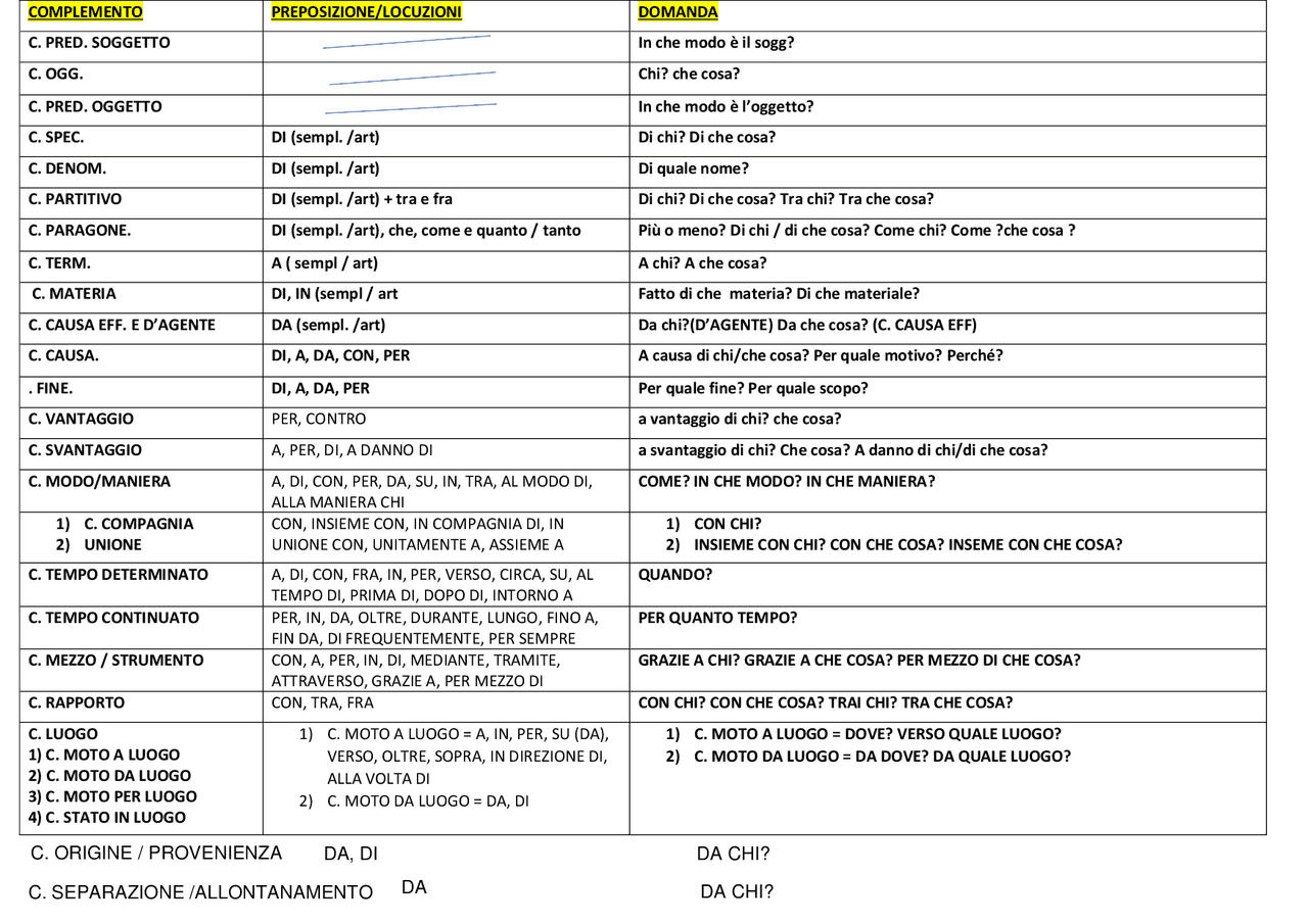MAPPA COMPLEMENTI - GRAMMATICA | Schemi e mappe concettuali di Italiano | Docsity