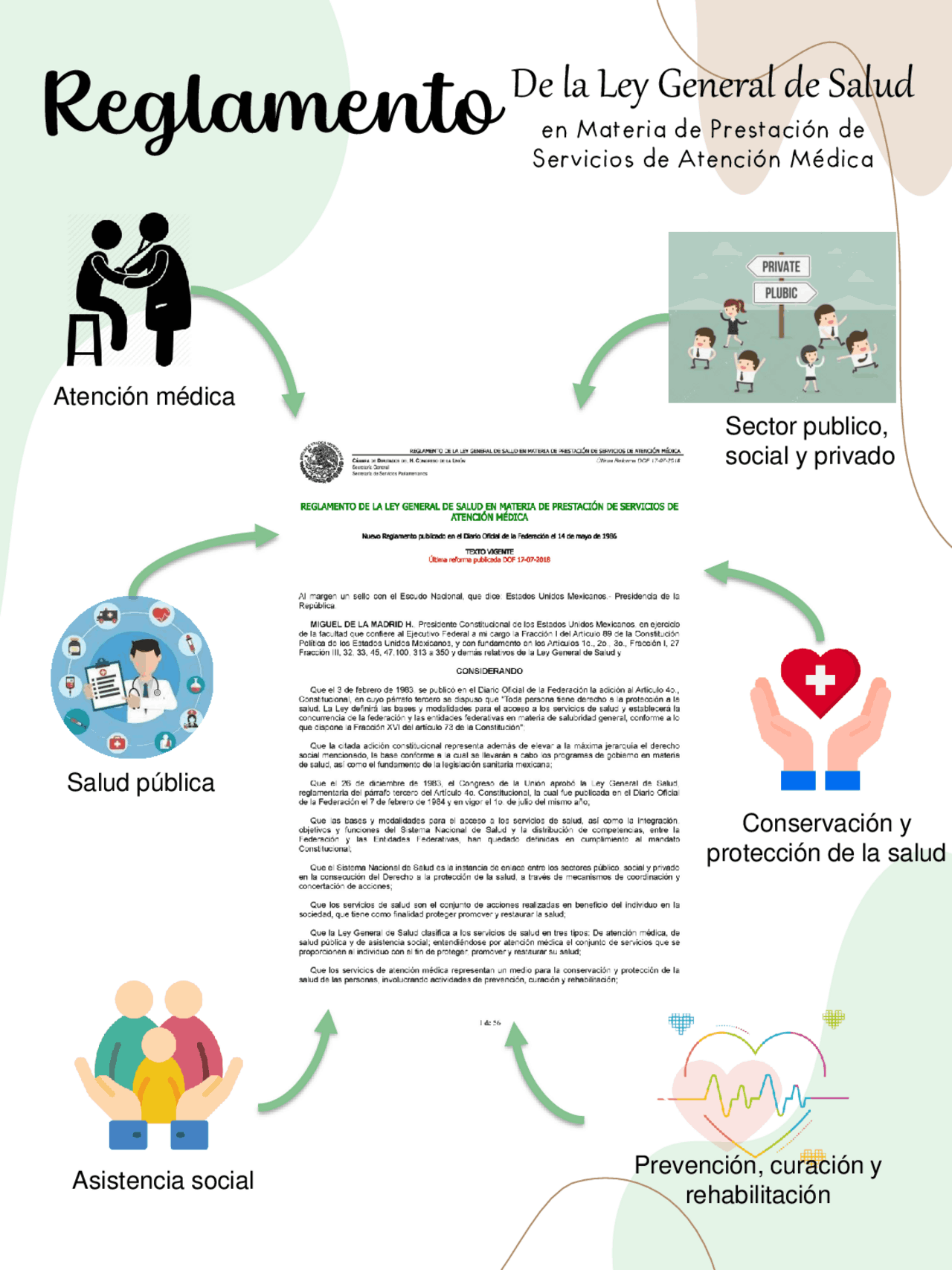 Infografia cap 1 del reglamento de la ley general de salud en prestación... | Esquemas y mapas ...