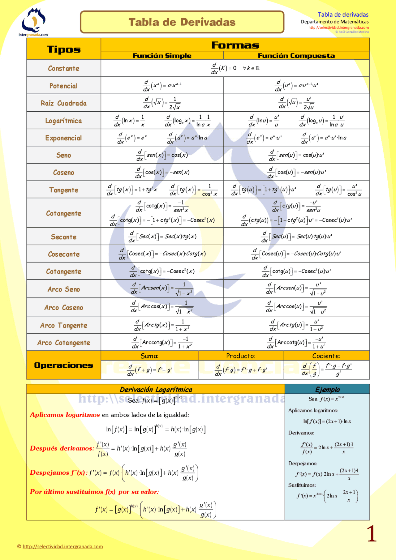 Derivadas formulario | Apuntes de Matemáticas | Docsity