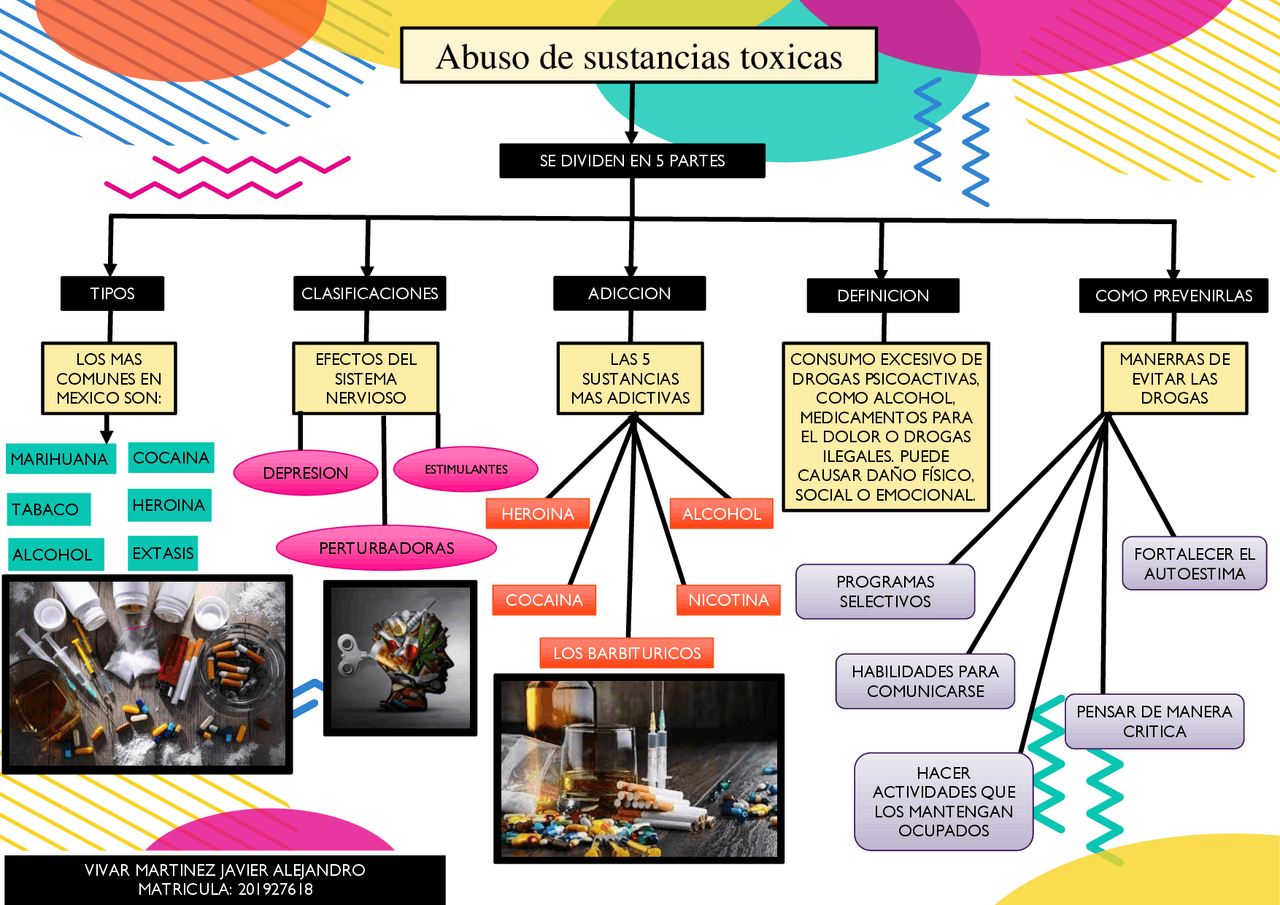 Abuso De Sustancias Toxicas Esquemas Y Mapas Conceptuales De