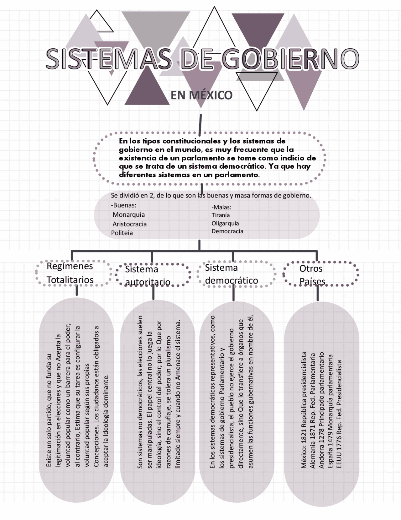 Sistemas de Gobierno en México: Monarquías, Democráticas y Autoritarios ...