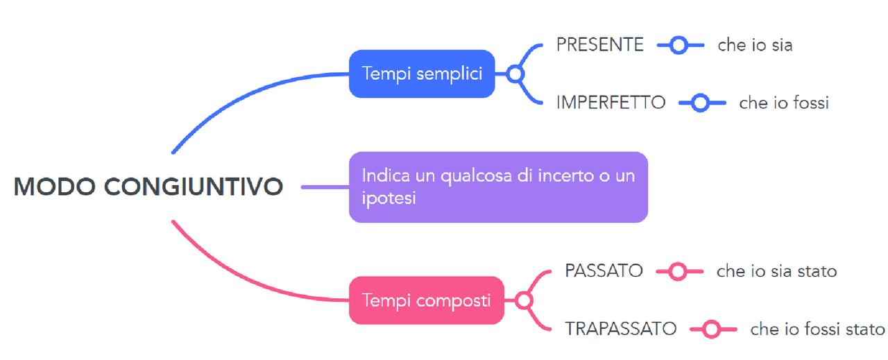 Italiano, mappa concettuale, modo congiuntivo, con esempi | Schemi e ...