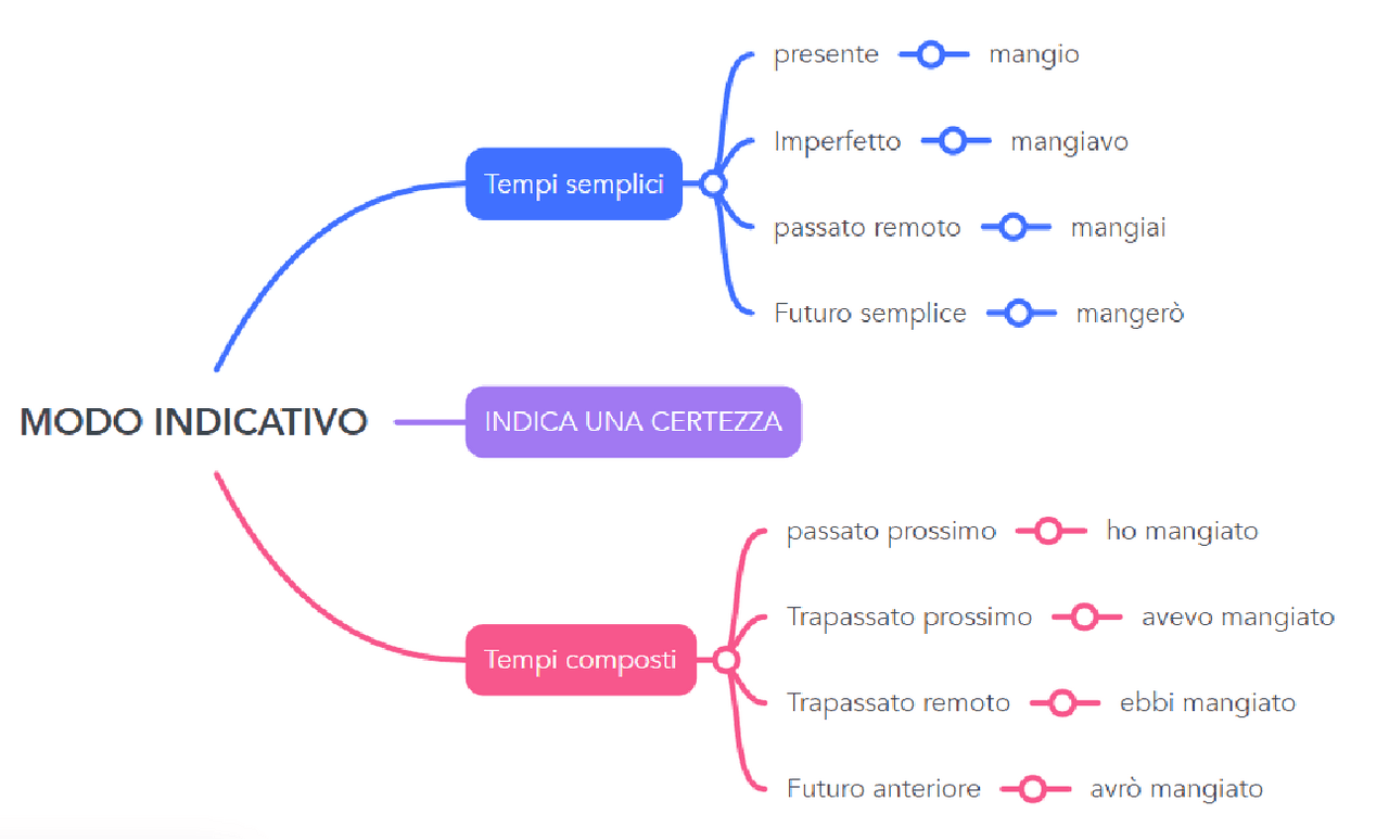 Italiano, mappa concettuale sui verbi, il modo indiciativo | Schemi e ...