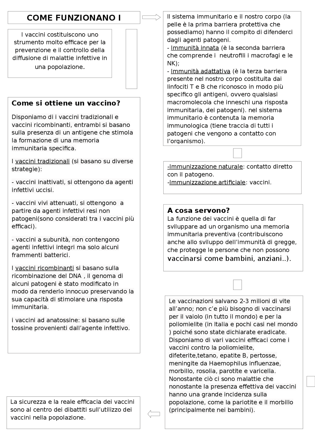 Igiene La Vaccinazione Schemi E Mappe Concettuali Di Igiene Docsity