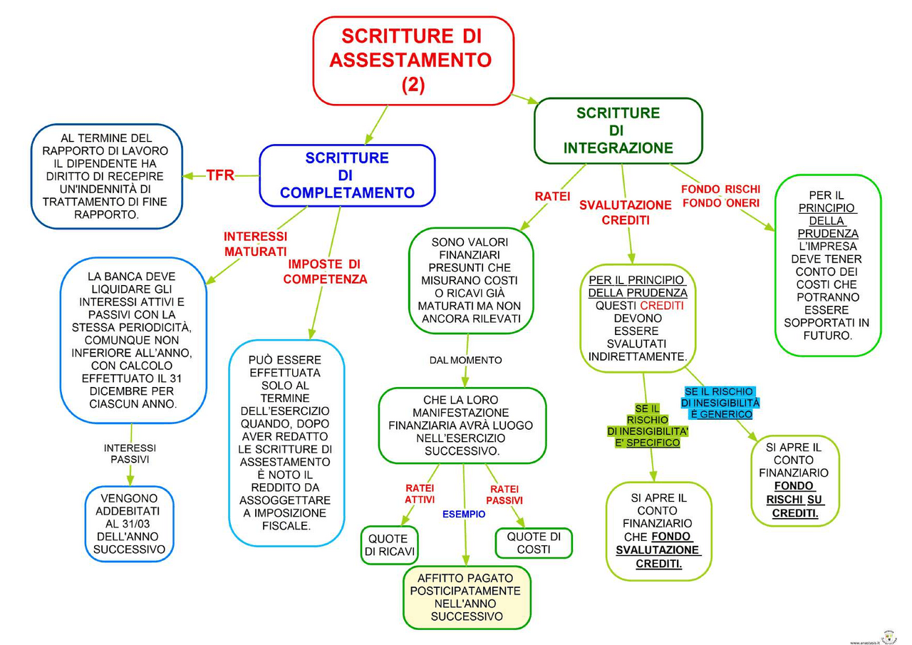 Scritture Di Assestamento Seconda Parte Schemi E Mappe Concettuali Di