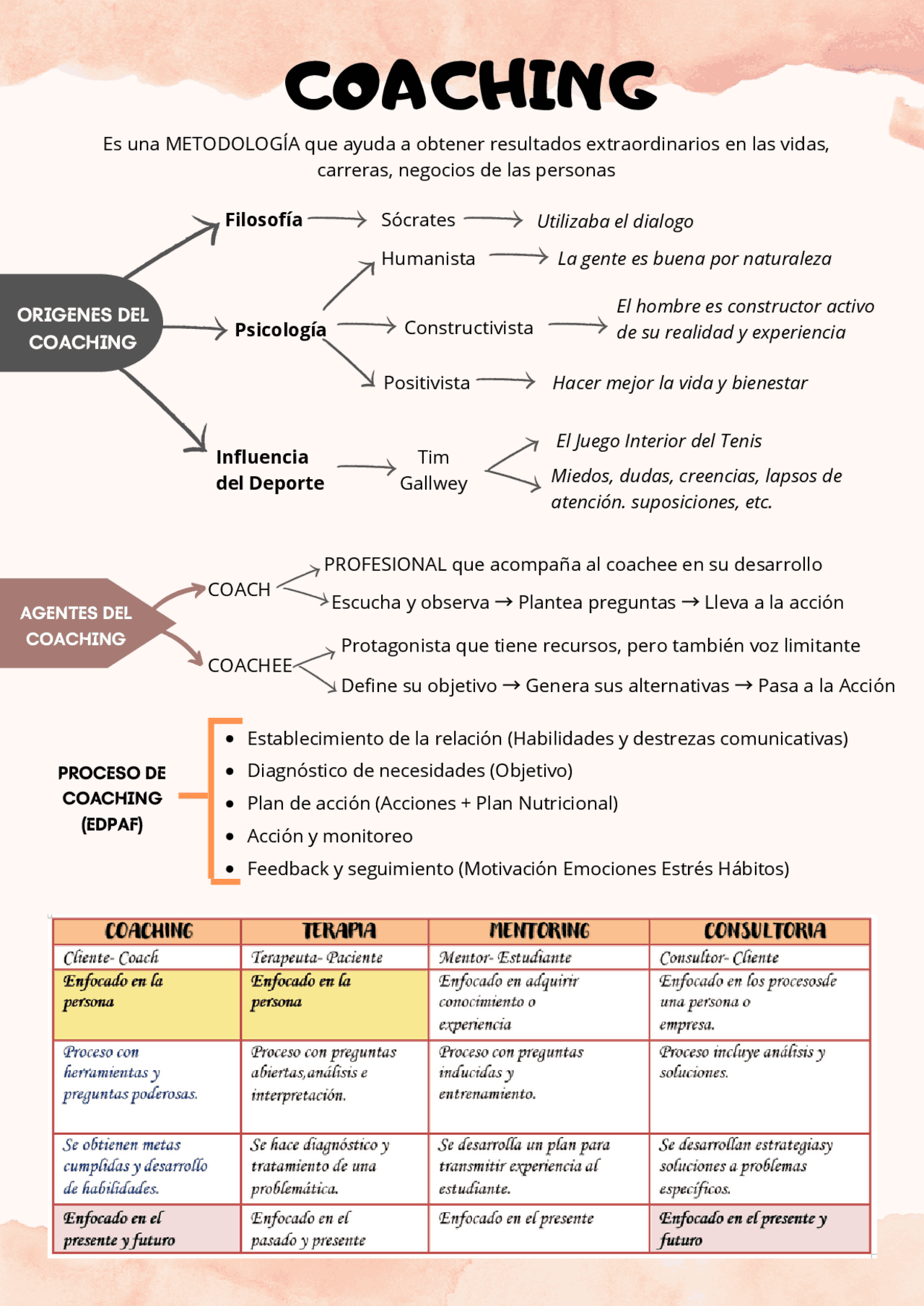 Coaching Nutricional Resúmenes De Nutrición Docsity