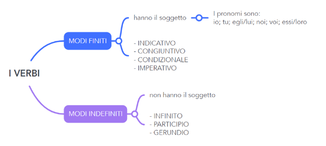 I Verbi Mappa Concettuale Sui Verbi Schemi E Mappe Concettuali Di