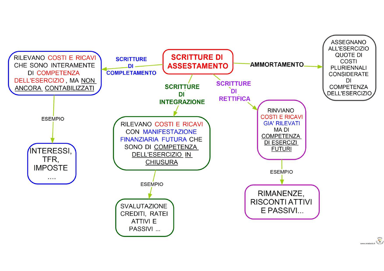 Scritture Di Assestamento Parte 1 Schemi E Mappe Concettuali Di
