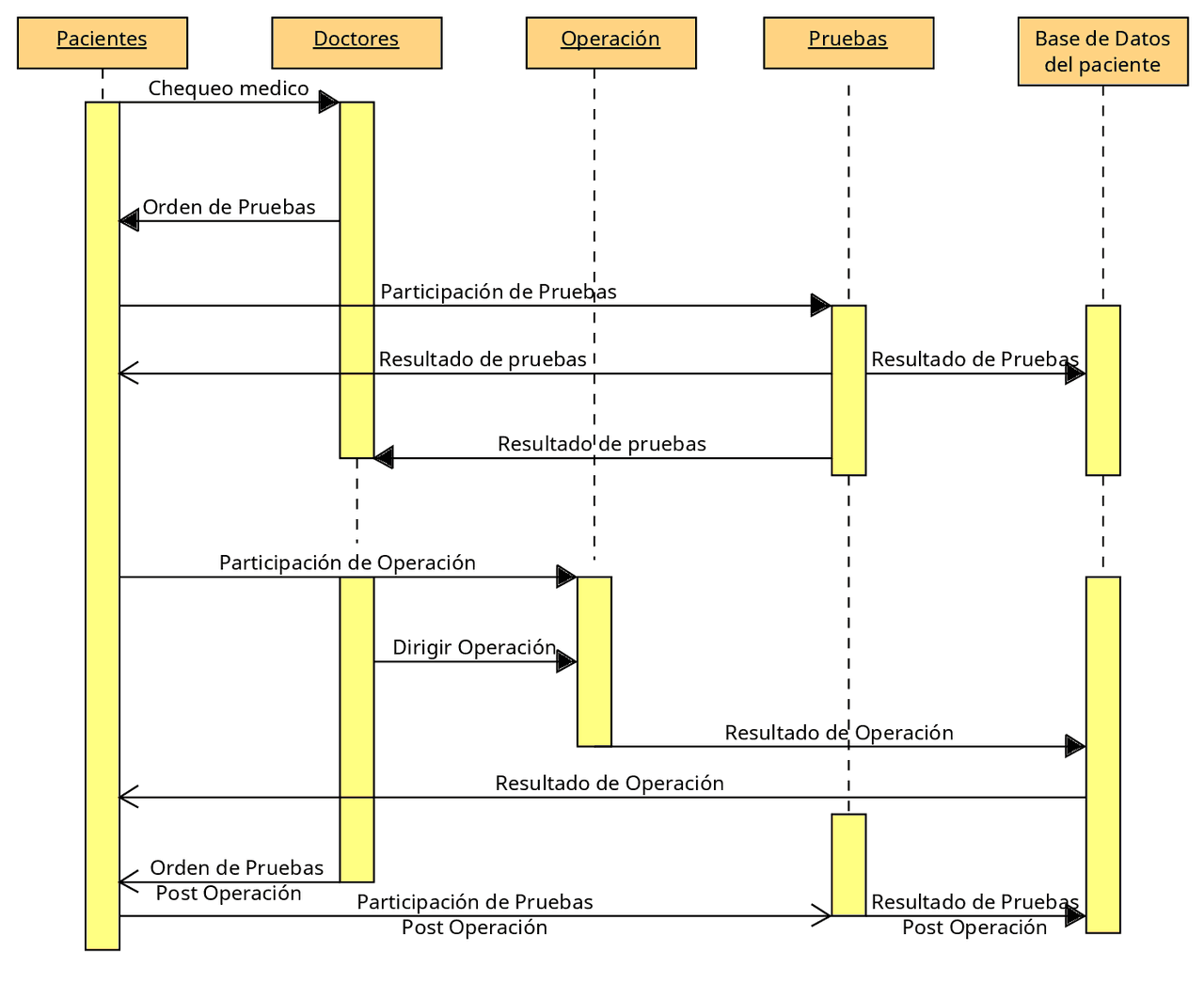 Ejercicios de diagramas de secuencias. | Ejercicios de Sistemas de ...