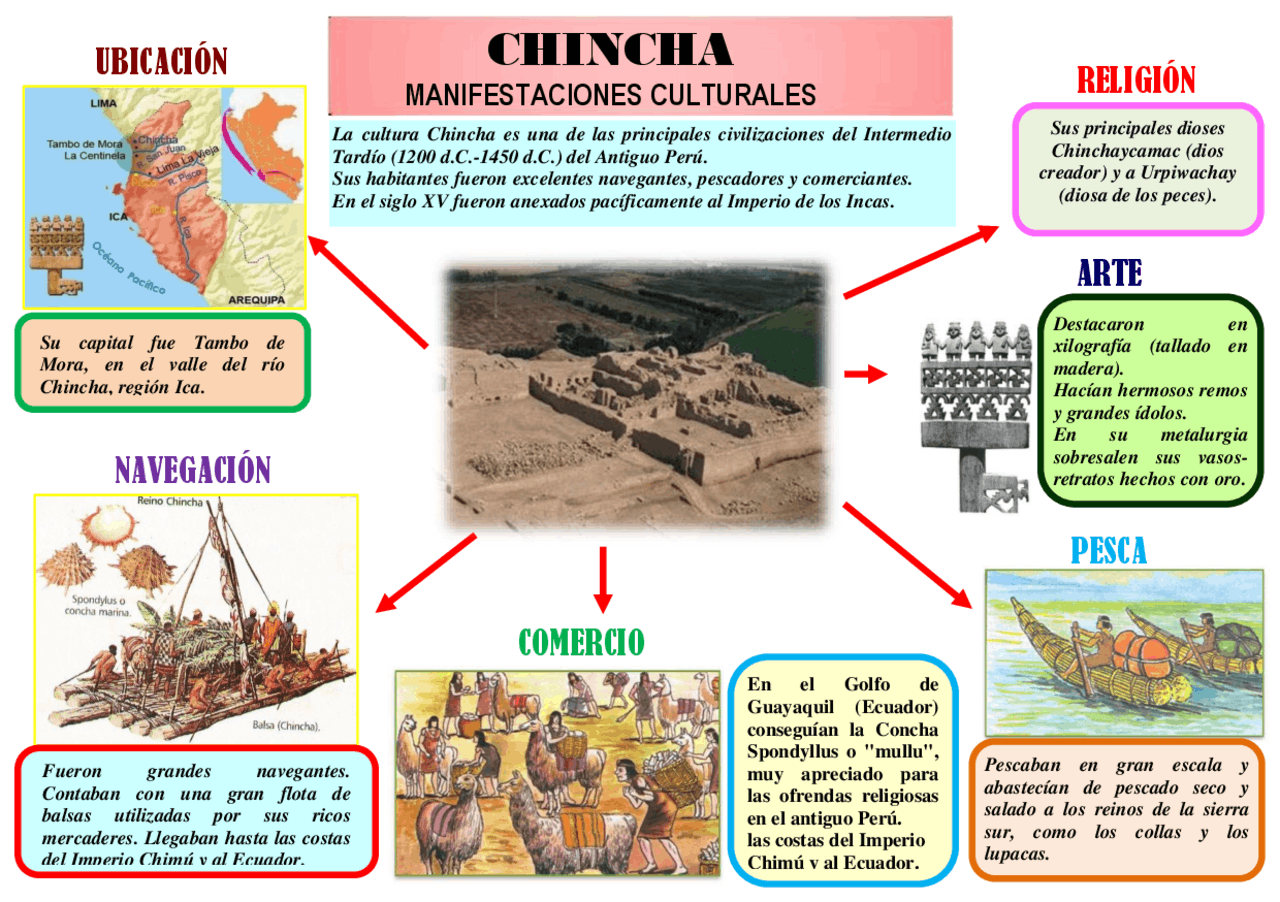 Cultura chincha son los aspectos mas importantes de la cultura chincha ...