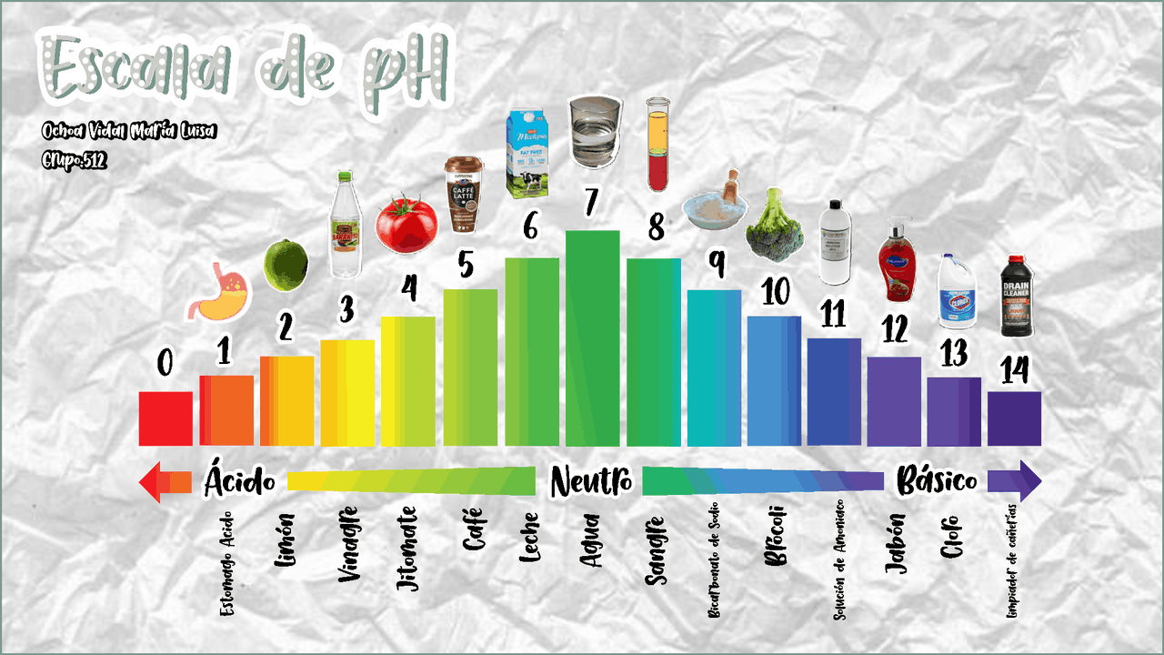Escala de Medicion de pH | Esquemas y mapas conceptuales de Química ...