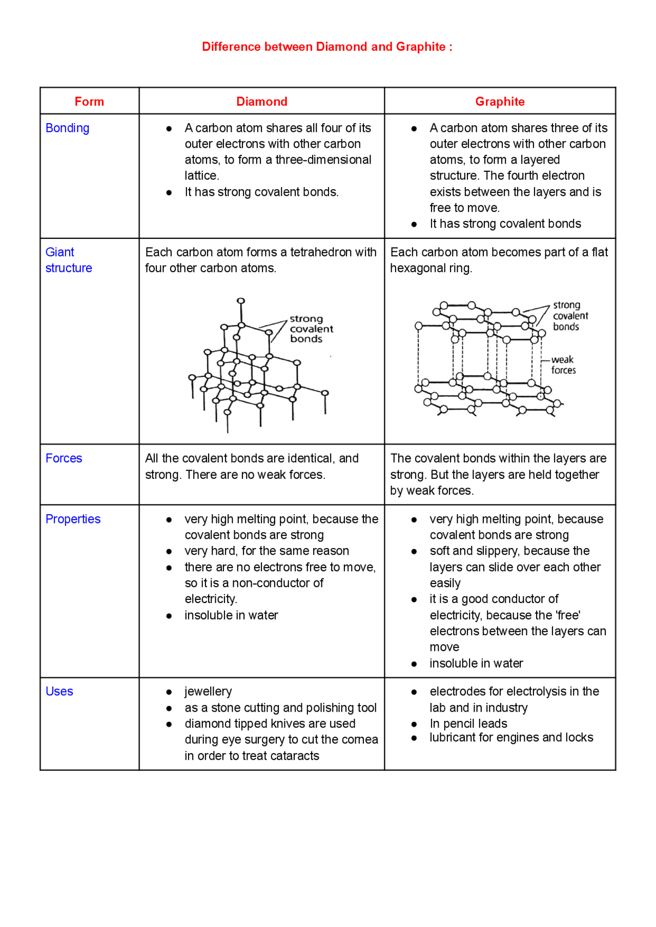 Diamond .VS. Graphite-Differnces | Study notes Chemistry | Docsity