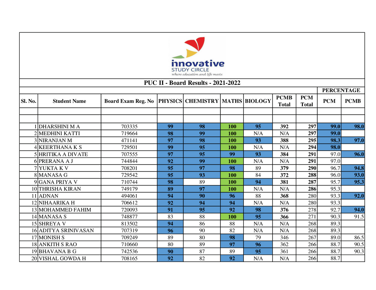 PUC II Board Exam Results 2021-2022 | Schemes and Mind Maps Economics ...