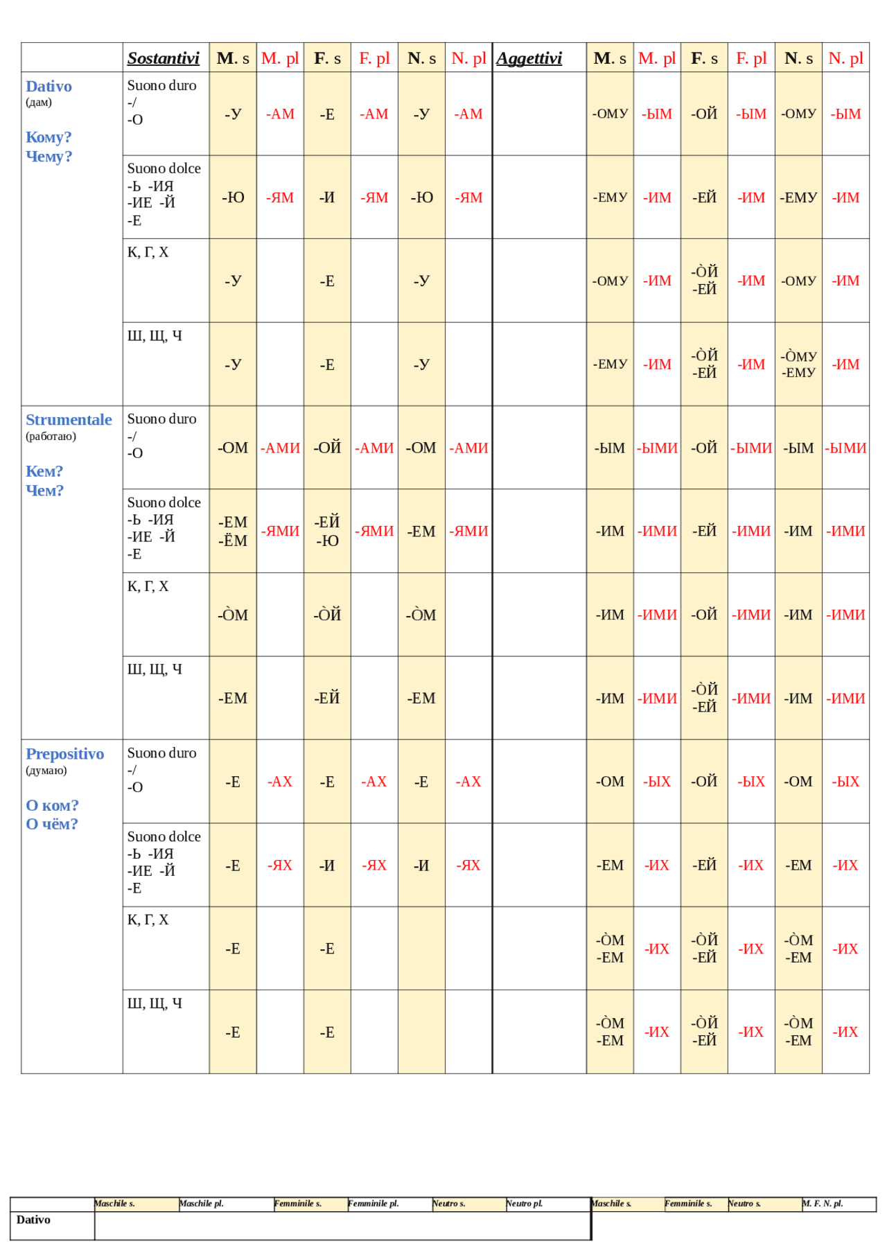 Tabelle dei casi di lingua russa | Schemi e mappe concettuali di Lingua ...