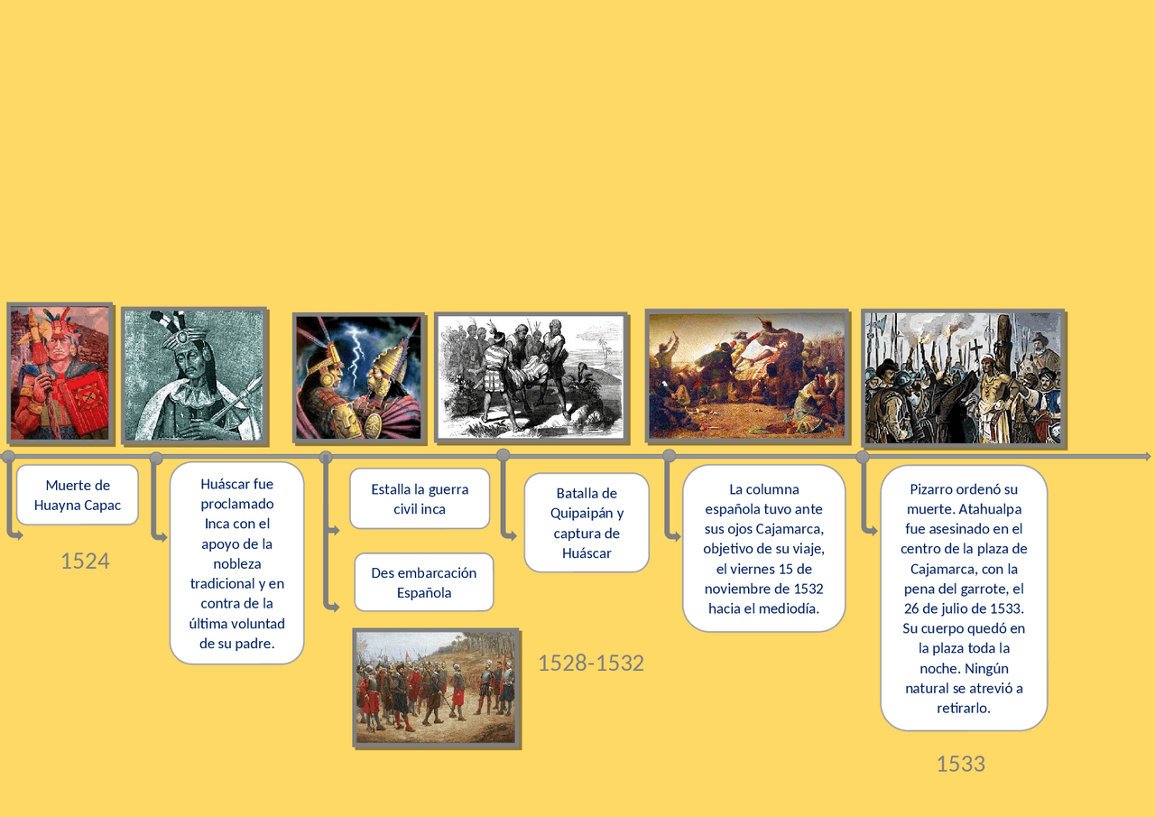 Resumen de la guerra civil inca | Esquemas y mapas conceptuales de ...