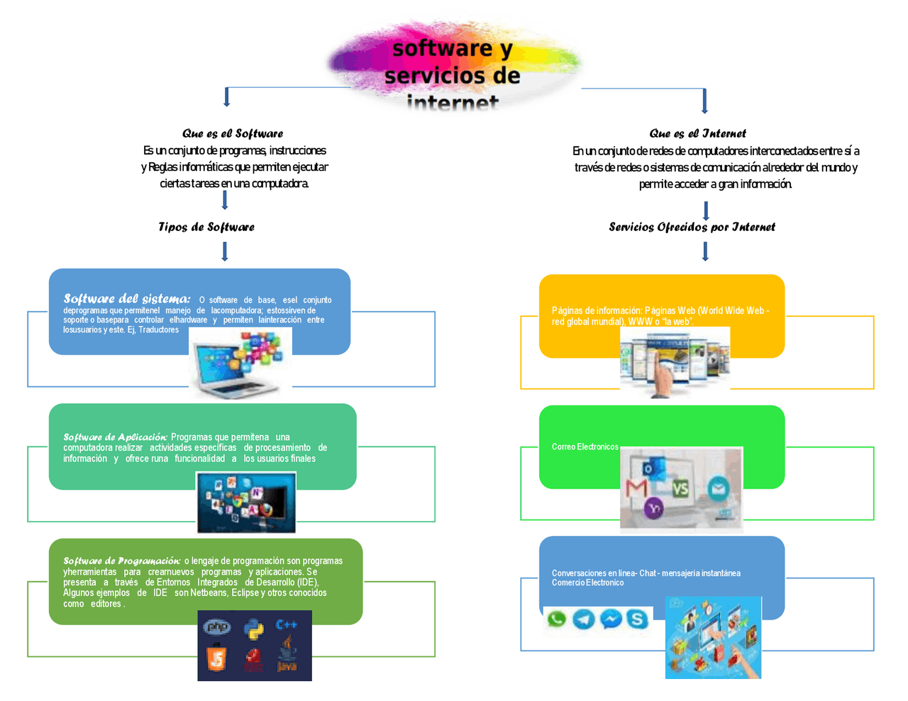 MAPA CONCEPTUAL DE INFORMATICA | Guías, Proyectos, Investigaciones de ...