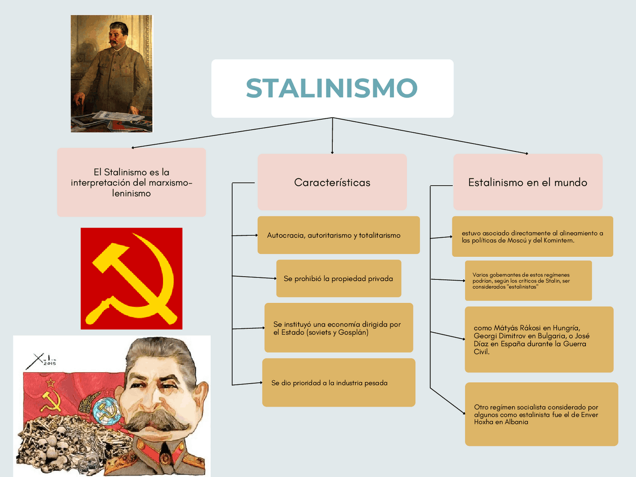 Esquema de la época de Stalin | Esquemas y mapas conceptuales de ...