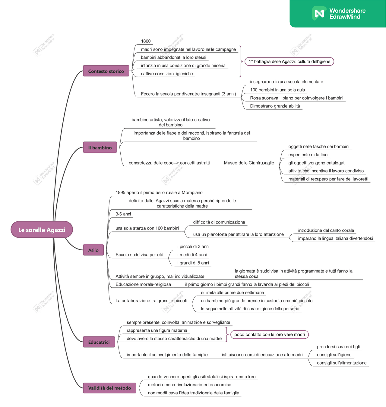 Le sorelle Agazzi mappa concettuale | Schemi e mappe concettuali di Storia Della Pedagogia | Docsity