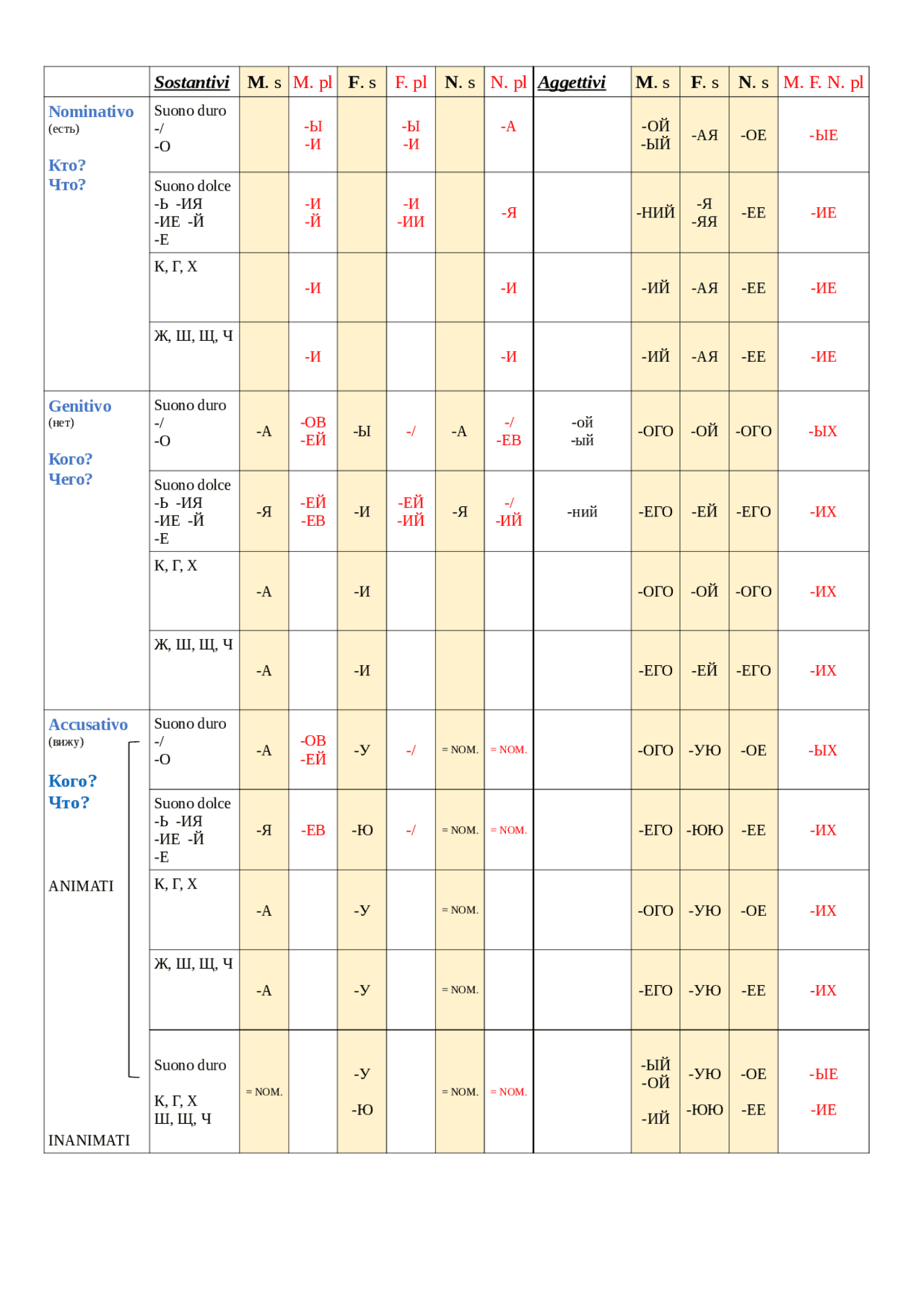 Tabelle Dei Casi Di Lingua Russa Schemi E Mappe Concettuali Di Lingua