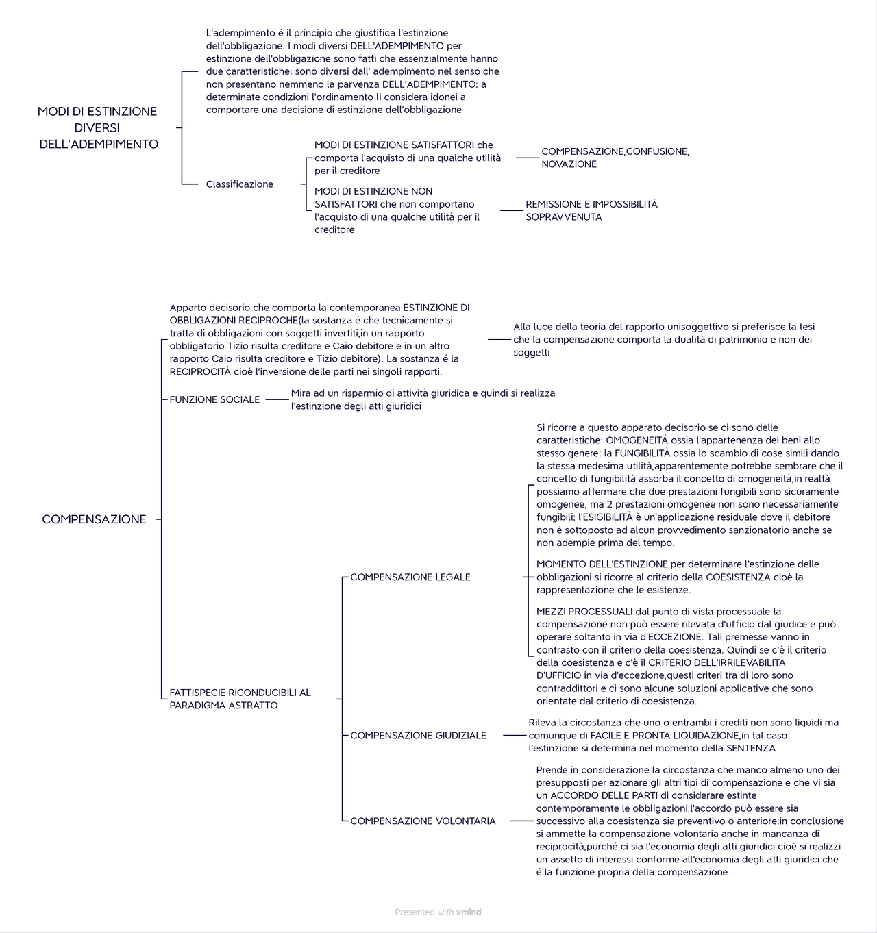 Metodi di estinzione dell’obbligazione | Schemes and Mind Maps of ...