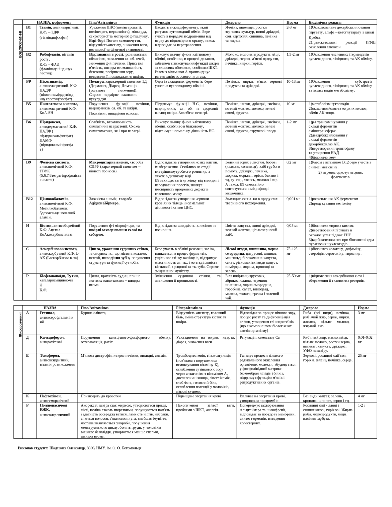 Конспект по бх водорозчині вітаміни Шпаргалки Биохимия Docsity