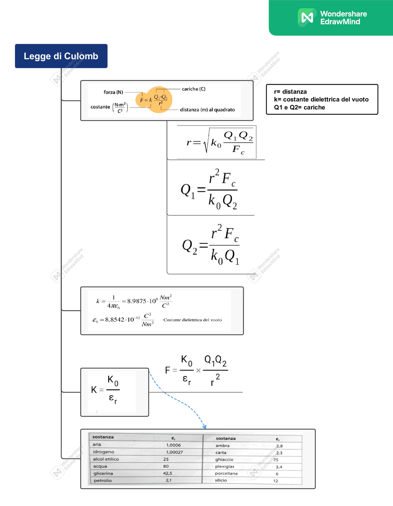Legge di Culomb FORMULE | Schemi e mappe concettuali di Fisica | Docsity