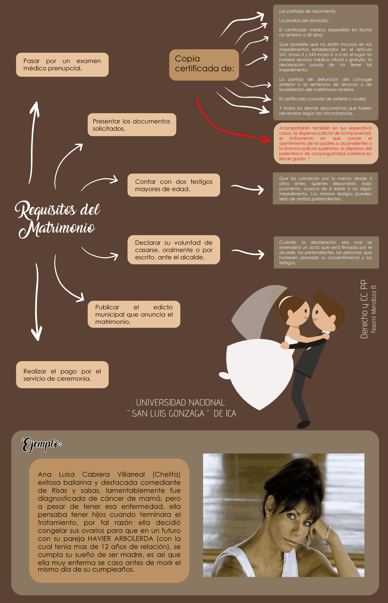 Requisitos, prohibiciones e impedimentos del matrimonio. | Esquemas y ...