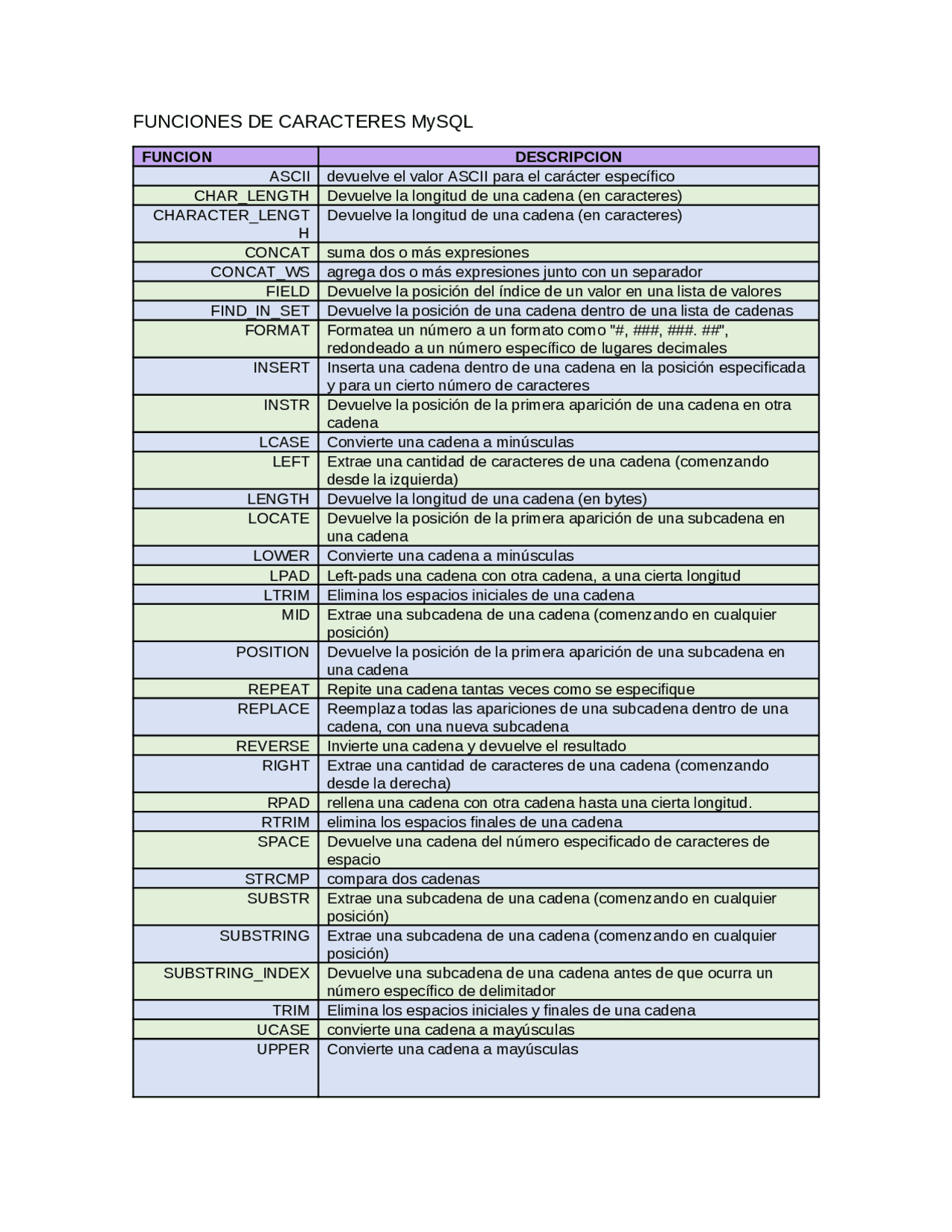 Funciones De Caracteres Mysql Ejercicios De Informática Docsity