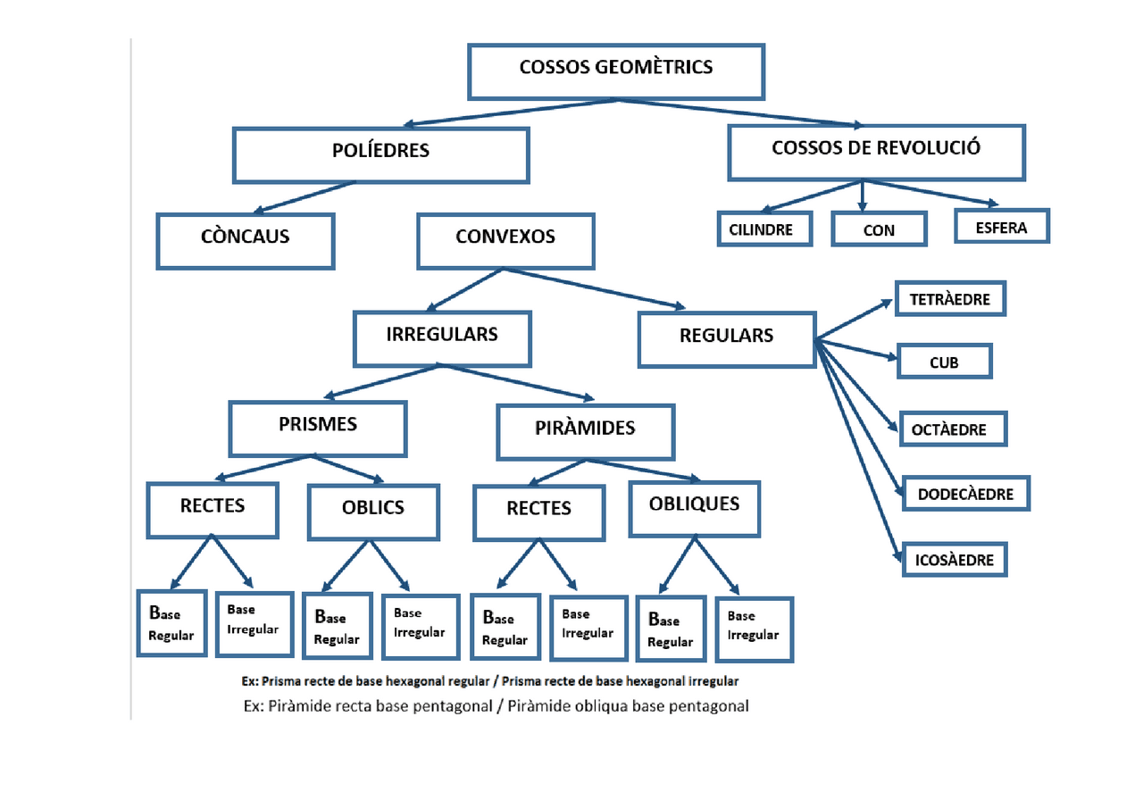 Figuras Geometricas de las matematicas | Esquemas y mapas conceptuales de Didáctica General ...