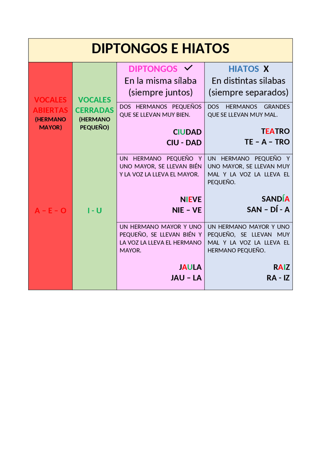 Iniciación Hiatos y diptongos | Apuntes de Lengua y Literatura | Docsity