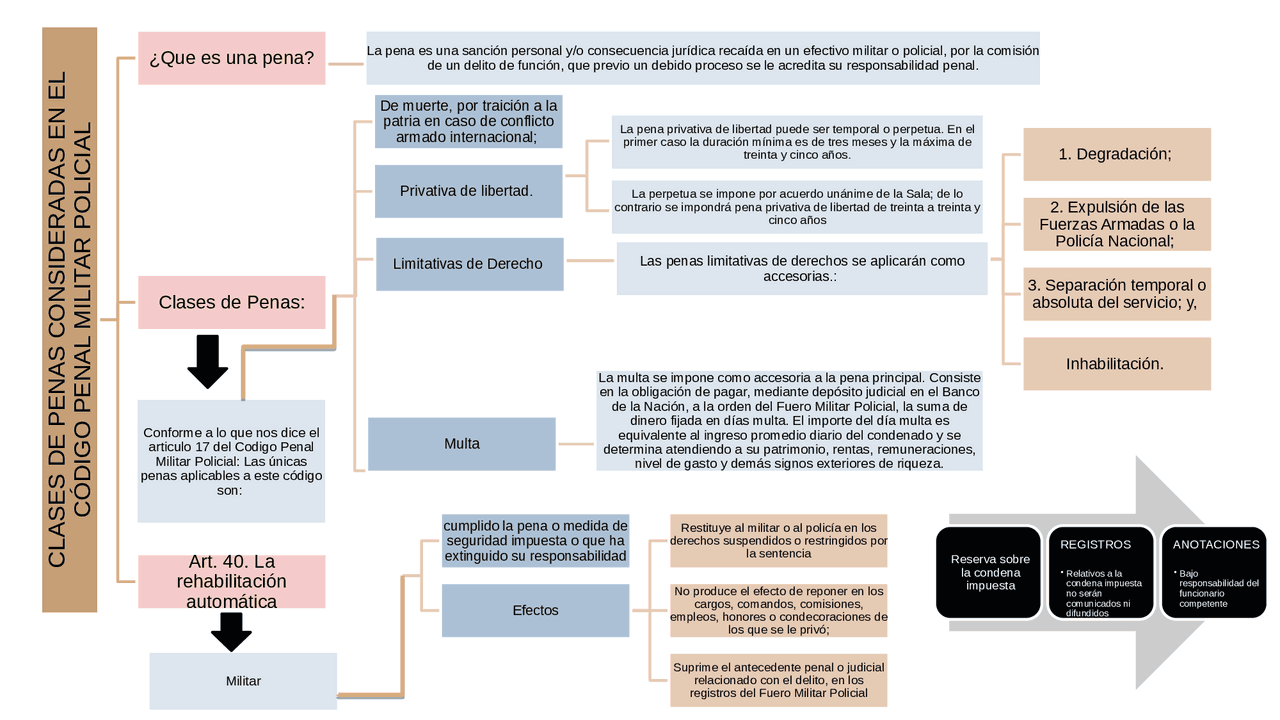CLASES DE PENAS EL CÓDIGO PENAL MILITAR POLICIAL | Esquemas y mapas conceptuales de Derecho ...