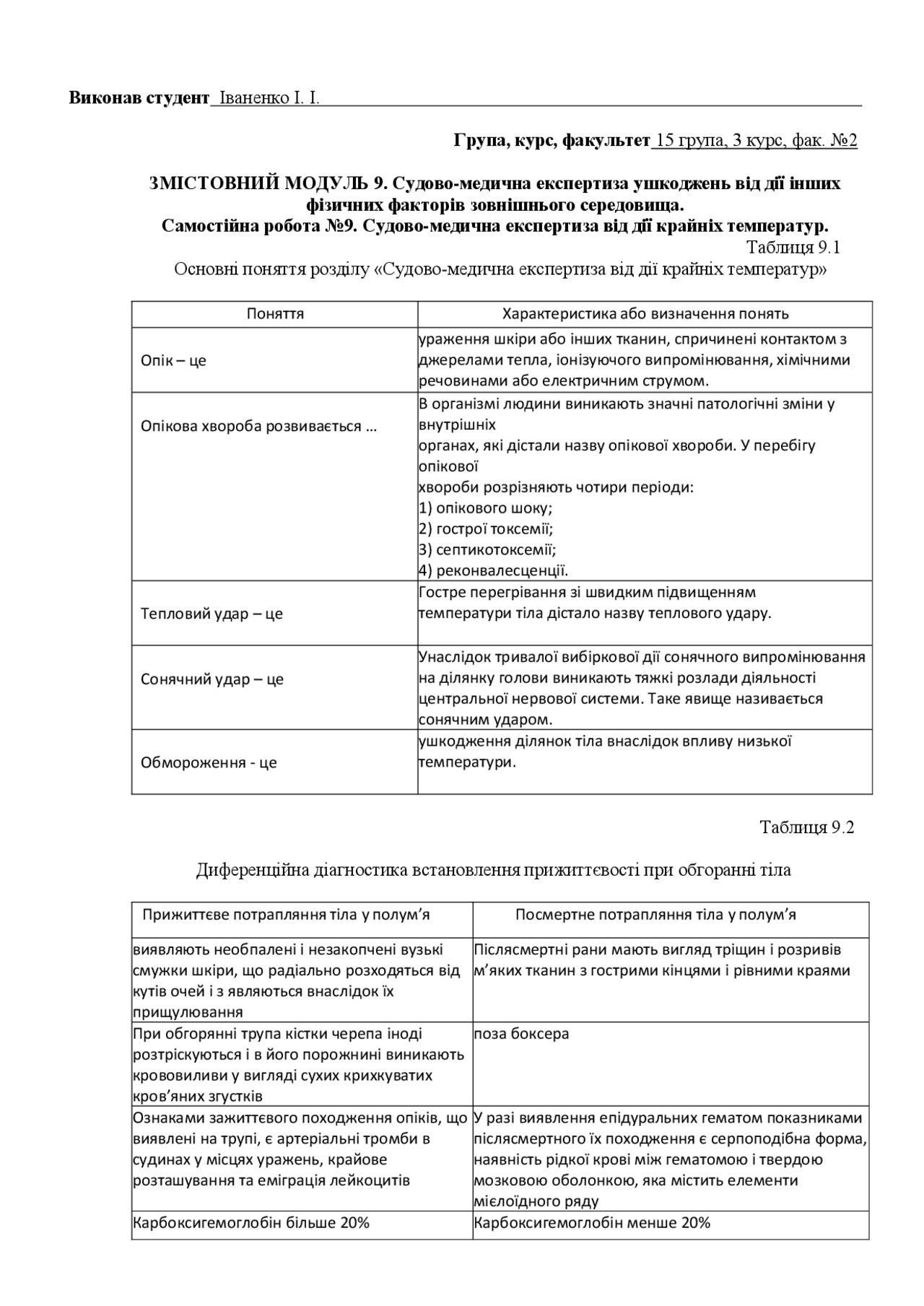 Судова медицина Самостійна робота Тема № 9 Упражнения и задачи