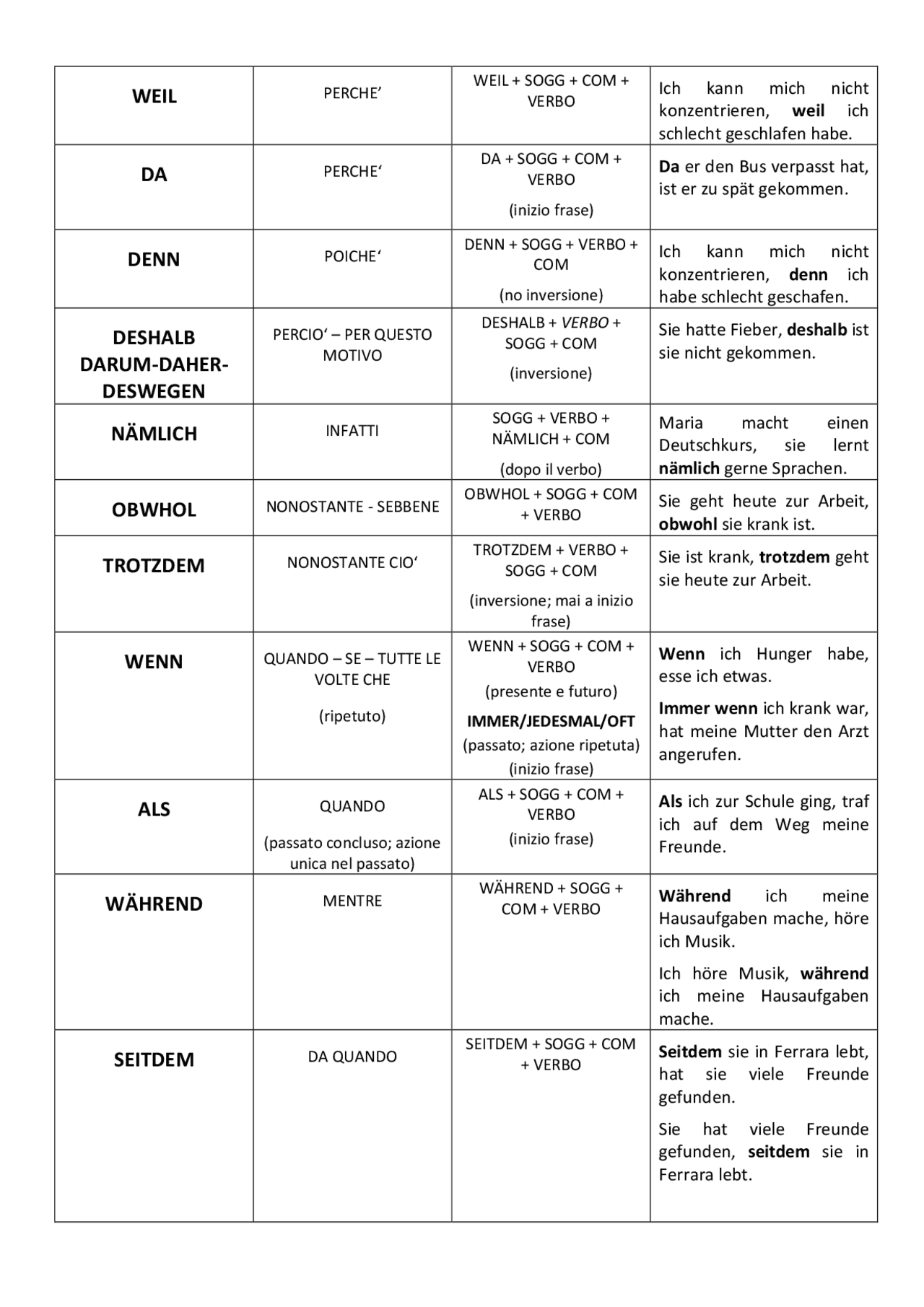 Lingua Tedesca I - Schema per il parziale | Schemi e mappe concettuali di Lingua Tedesca | Docsity
