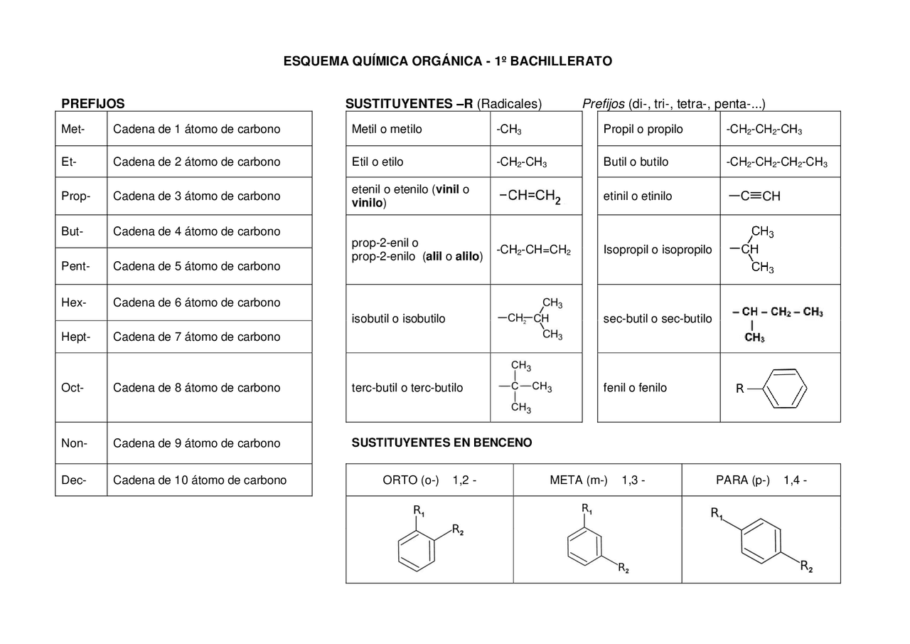 Formulación Orgánica | Esquemas y mapas conceptuales de Química | Docsity