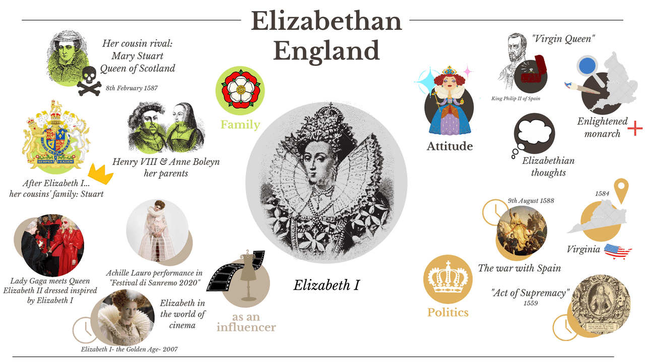 Elisabetta I schema riassuntivo | Schemi e mappe concettuali di Inglese ...