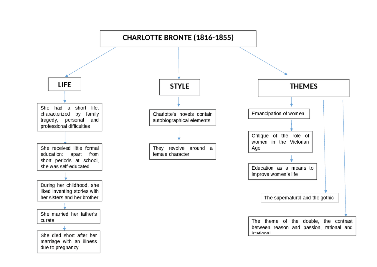 Charlotte Bronte: Concept map | Schemi e mappe concettuali di Inglese ...